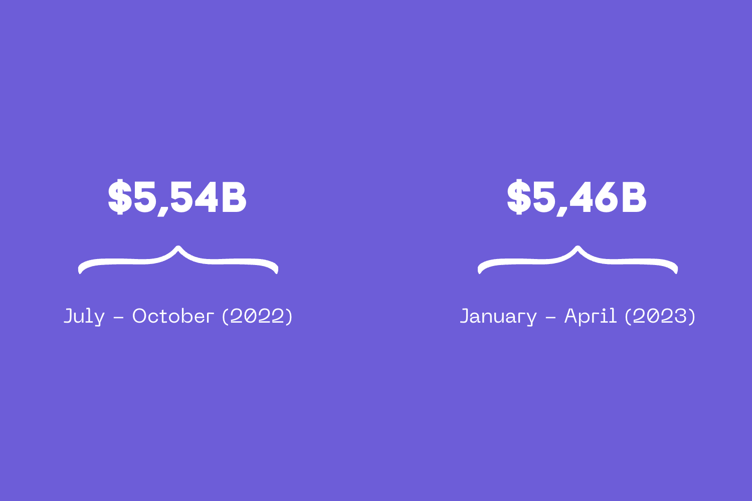 Solana DEX Volume Rebounds to Near Pre-FTX Crash Levels