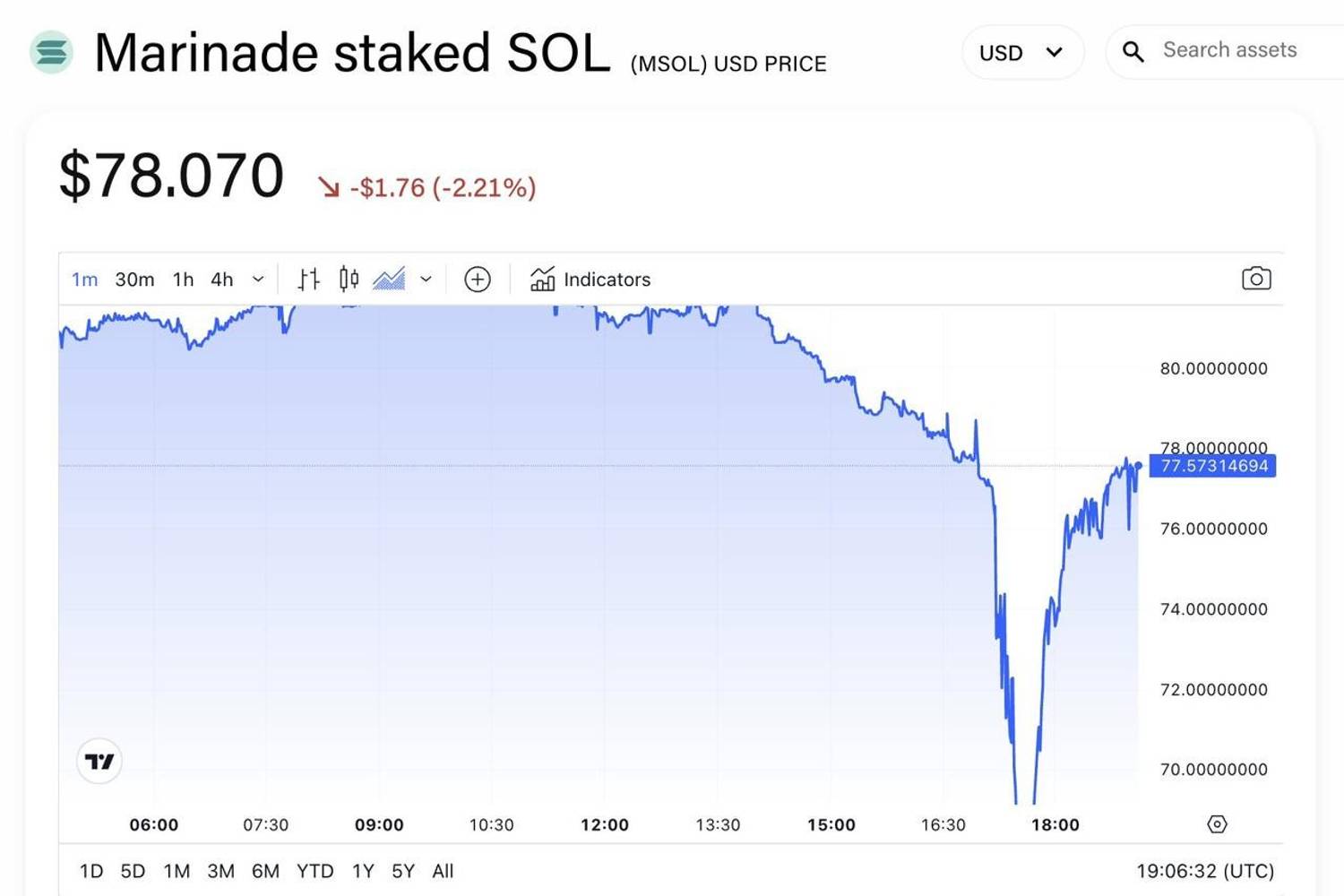 Marinade Finance's $mSOL Token Depeg Triggers Major Debate and Liquidations in DeFi World