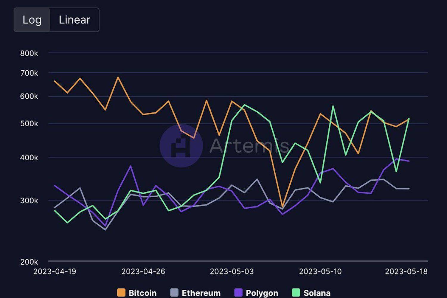 Solana Surpasses Bitcoin with More Than 500K Active Addresses, Continues to Lead Ethereum and ...